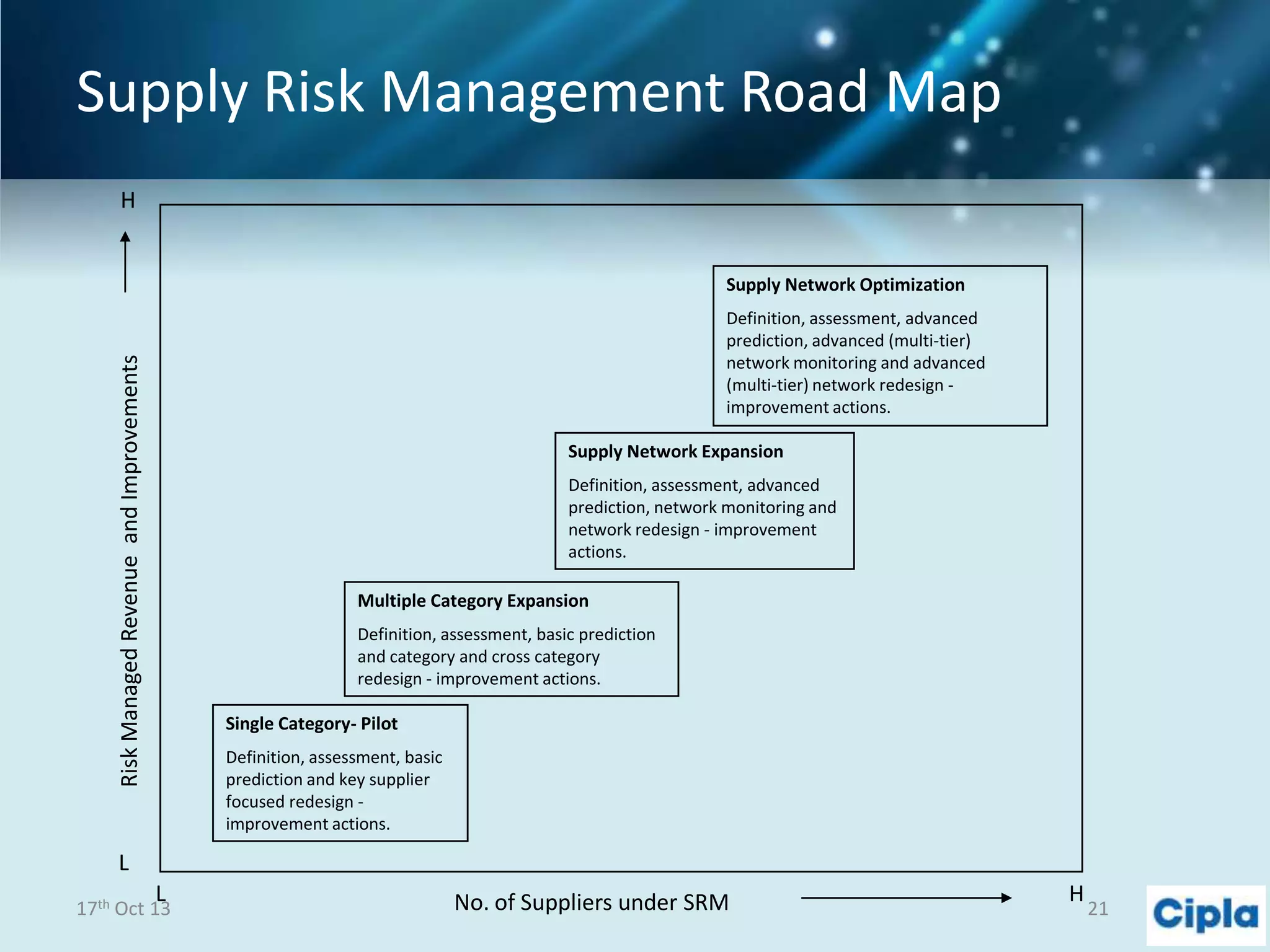 Supply chain risk management | PPTX