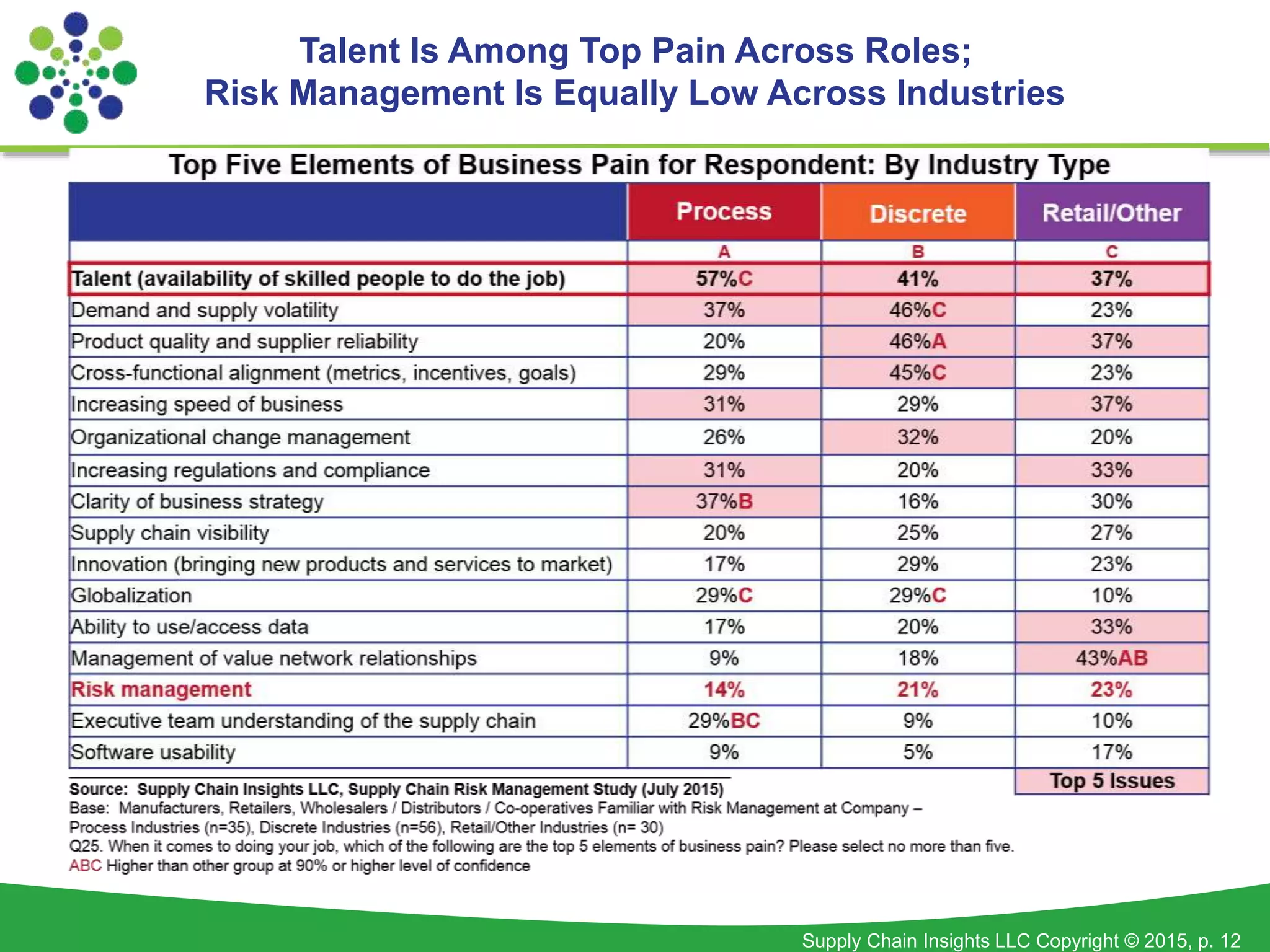Supply Chain Risk Management 2015 Summary Charts | PPTX