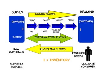 Supply chain rules | PDF | Logistics | Business
