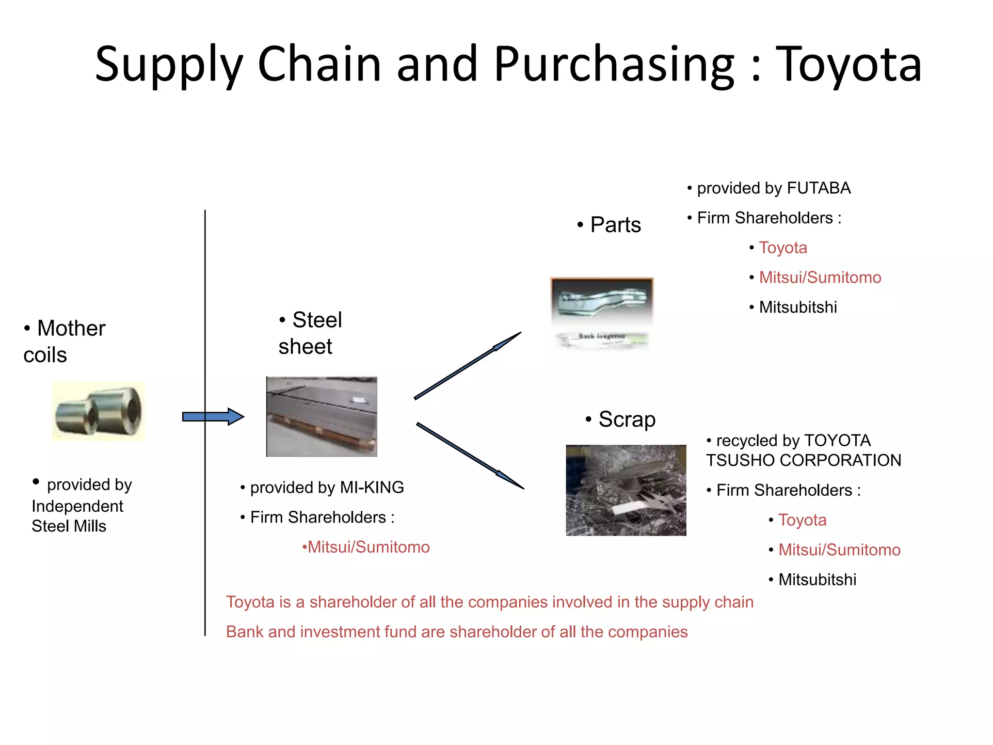 Supply Chain and Purchasing : Toyota Strategy ? | PPTX