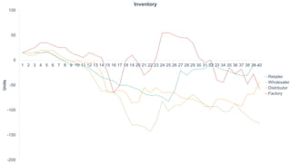 Supply chain simulation for Managers | PPTX