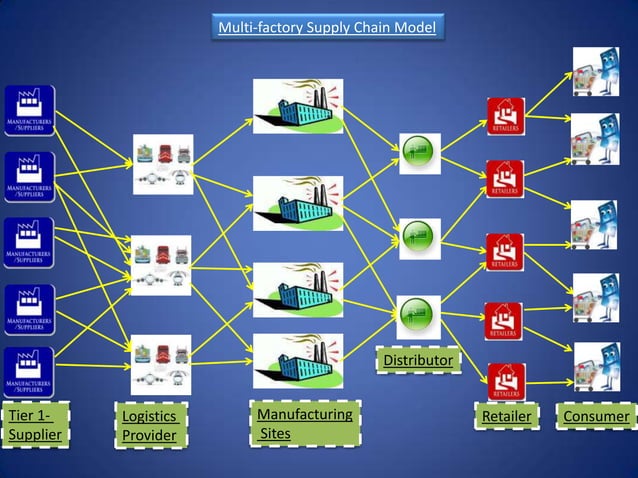 Multi factory Supply Chain | PPTX