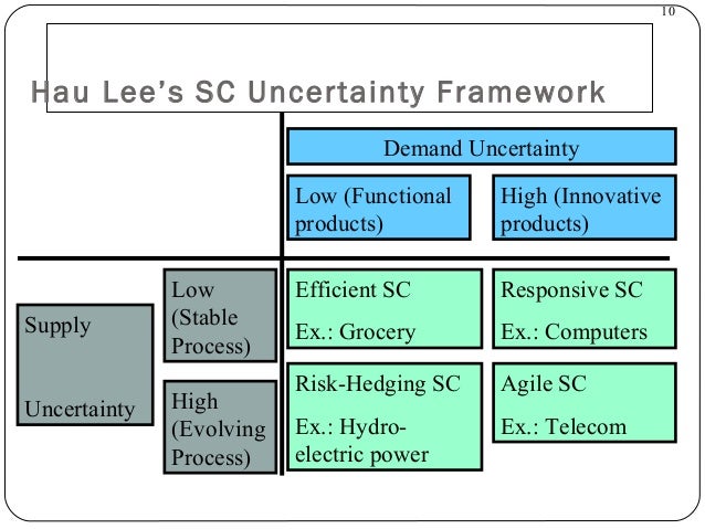 Supply chain strategy