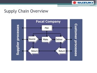 Procurement management - Supply chain training | PPTX