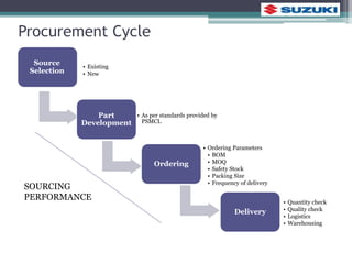 Procurement management - Supply chain training | PPTX