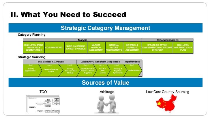 Supply Chain Transformation - What You Need to Succeed - Susan Lasec…