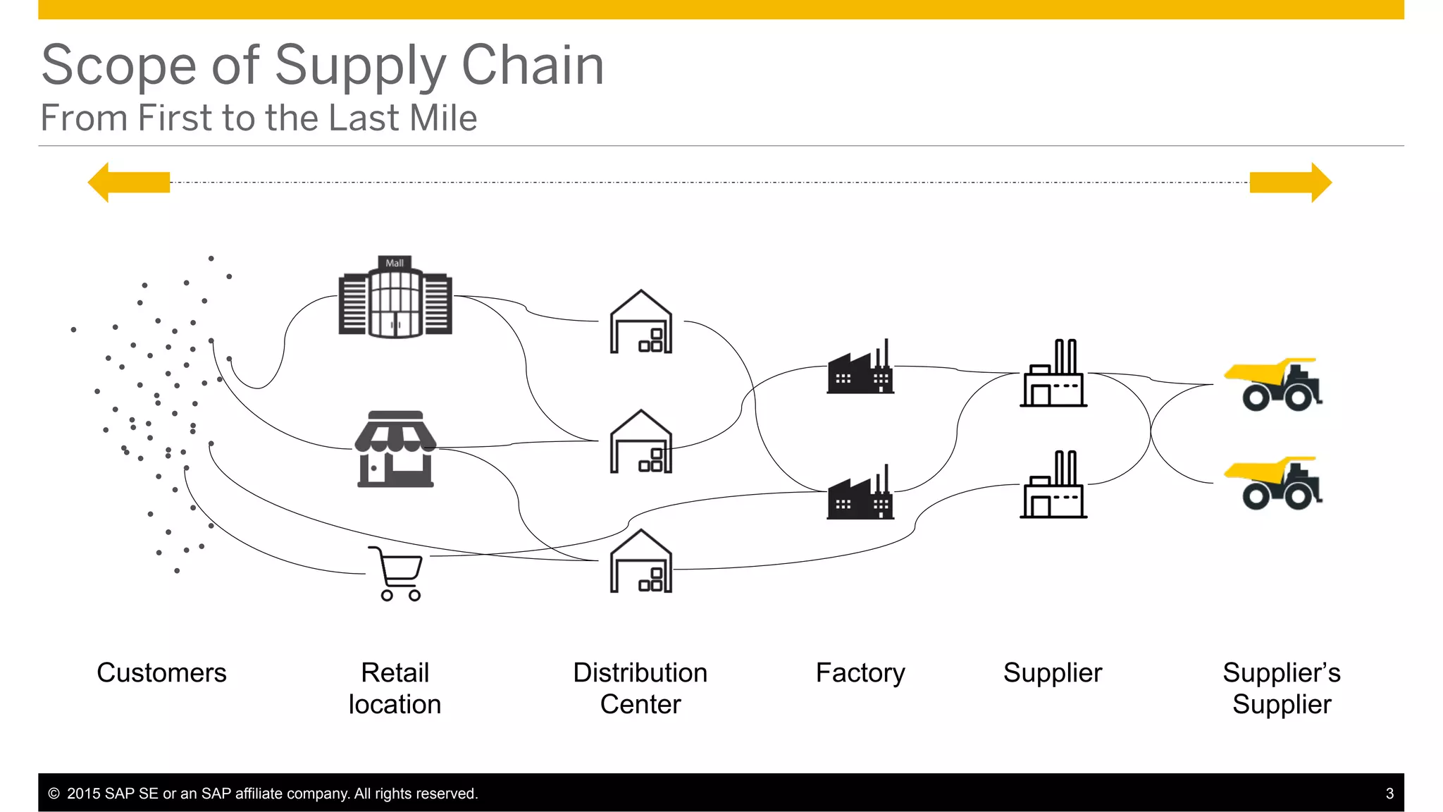 Supply Chain Transformation - From First to the Last Mile | PPT