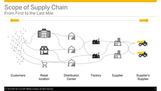 Supply Chain Transformation - From First to the Last Mile | PPTX