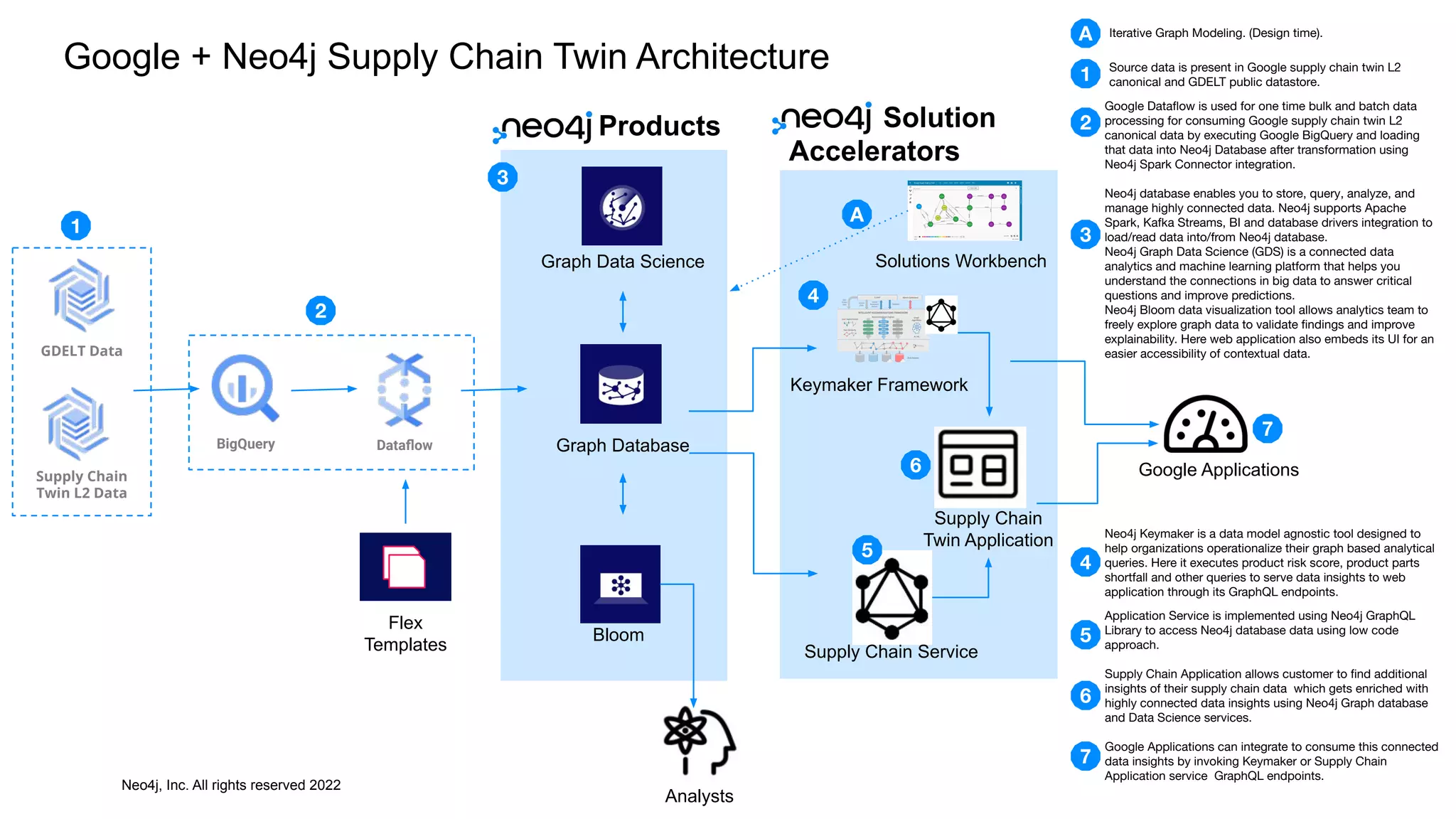 Supply Chain Twin Demo - Companion Deck | PDF