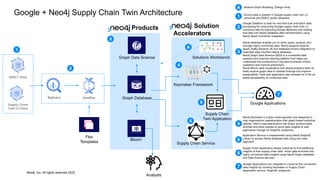 Supply Chain Twin Demo - Companion Deck | PPT