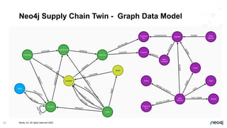 Supply Chain Twin Demo - Companion Deck | PDF