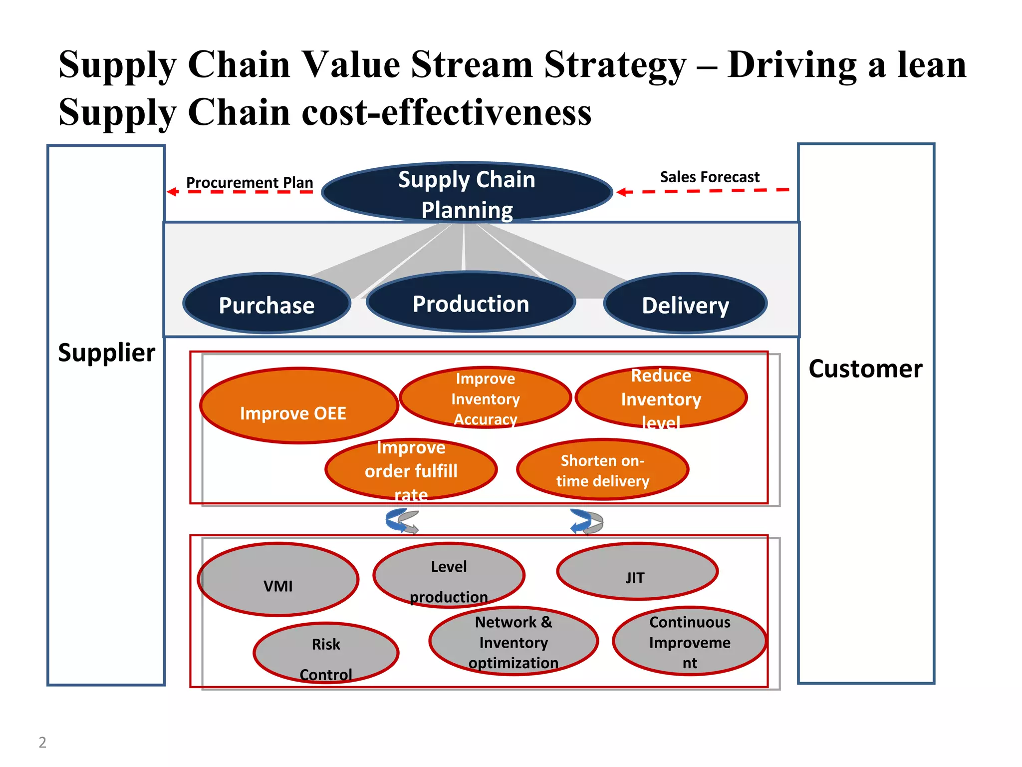 Lean Supply Chain Value Stream | PPT