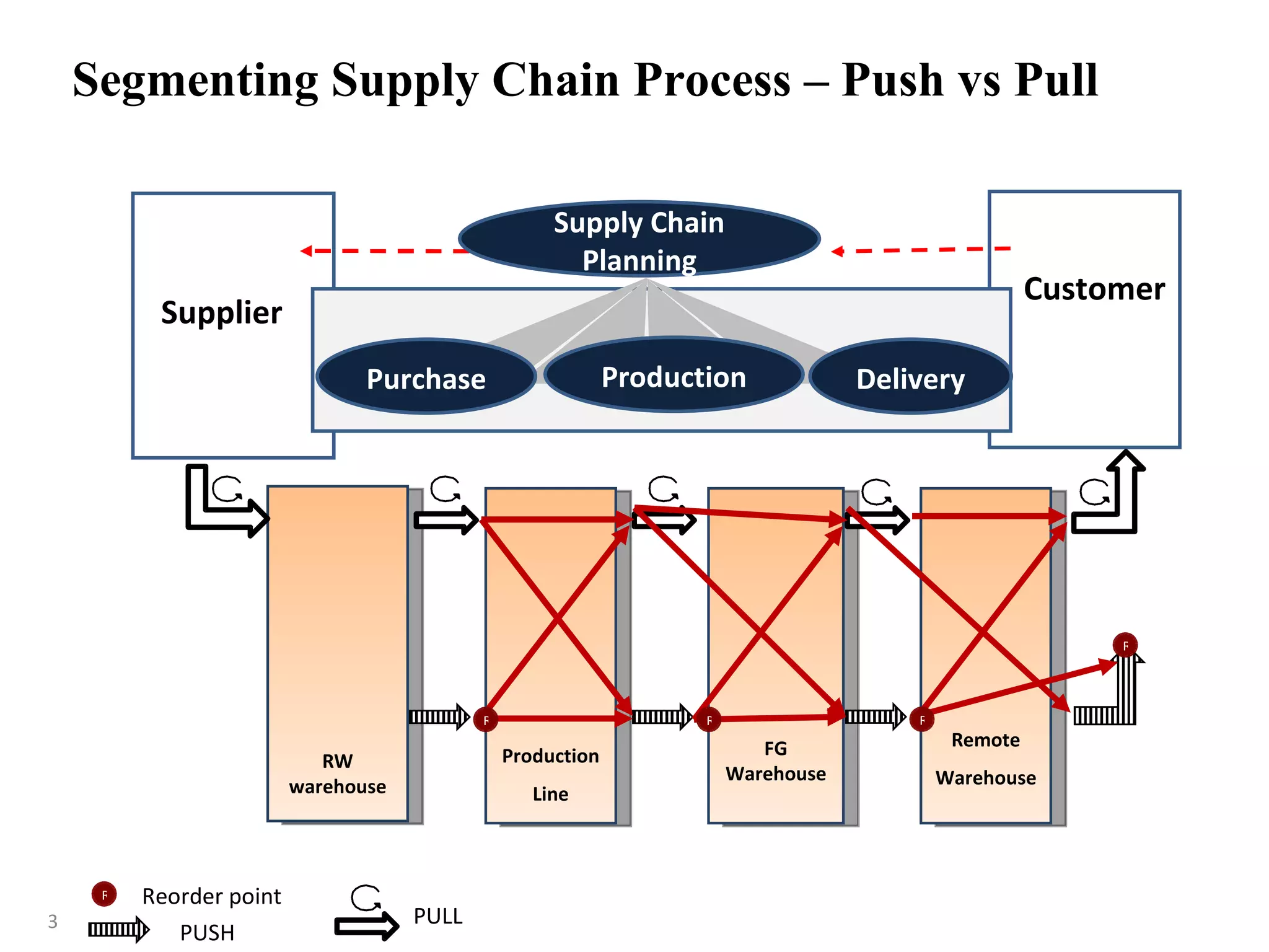 Lean Supply Chain Value Stream | PPT