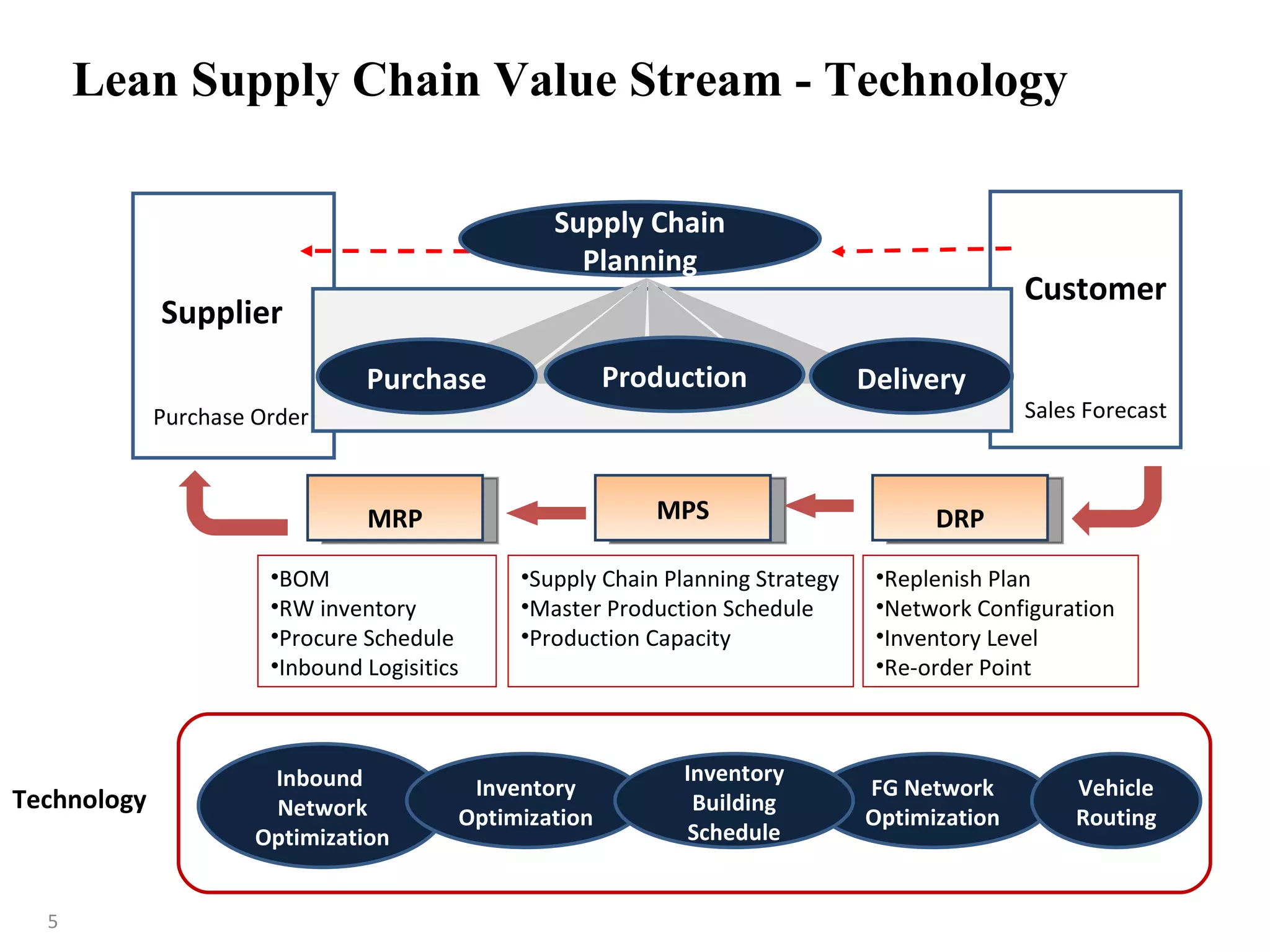 Lean Supply Chain Value Stream | PPT