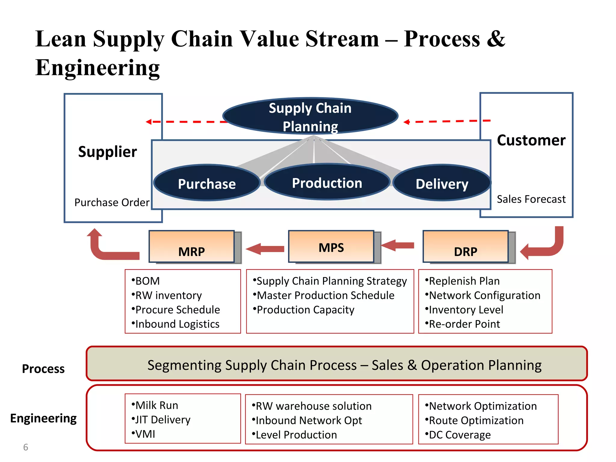 Lean Supply Chain Value Stream | PPT