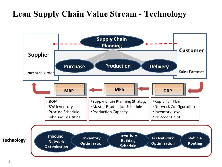 Lean Supply Chain Value Stream
