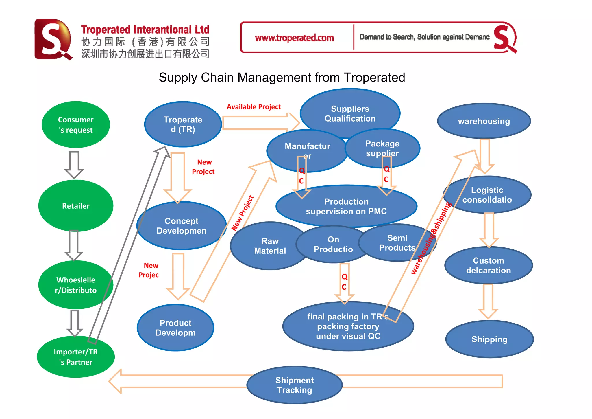 Supply chain (version 1) | PDF