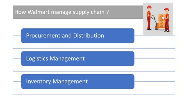 Supply Chain with a case study on Walmart.pptx | Retail Industry ...