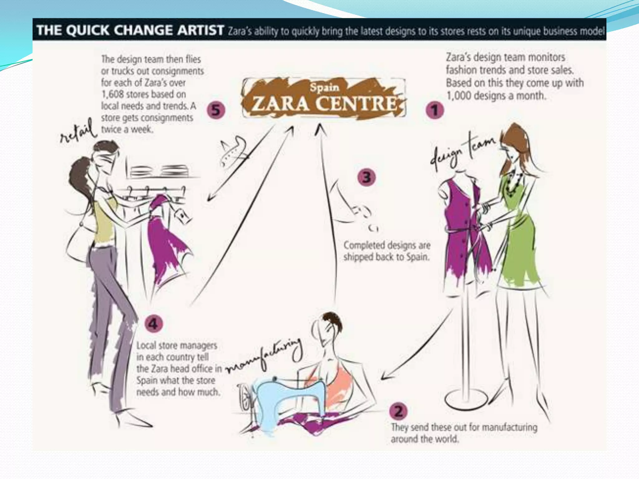 Supply chain management of ZARA | PPTX