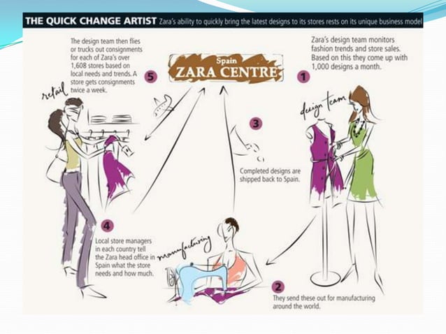 Supply chain management of ZARA | PPTX