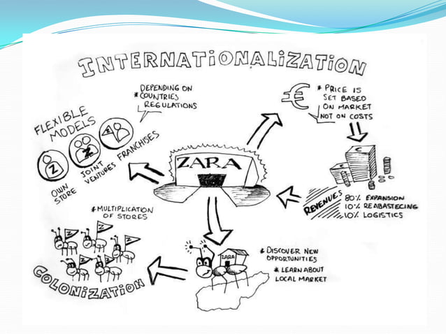 Supply chain management of ZARA | PPTX