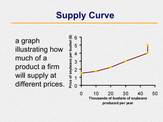 Supply curve | PPT