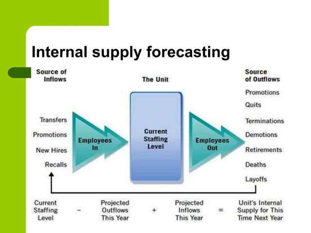 HR Supply forecasting | PPTX