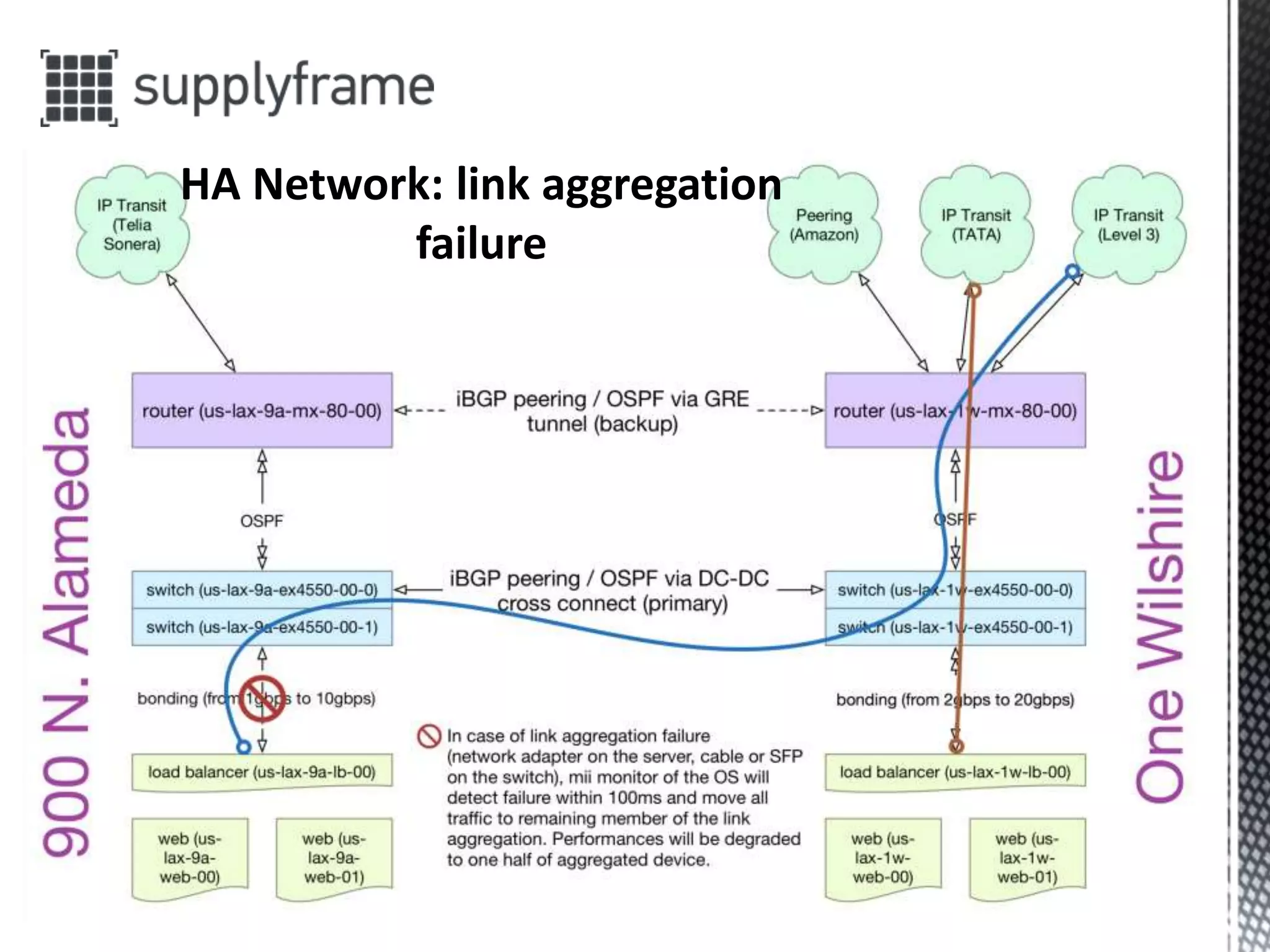 Supply frame high availability in web content delivery | PPTX