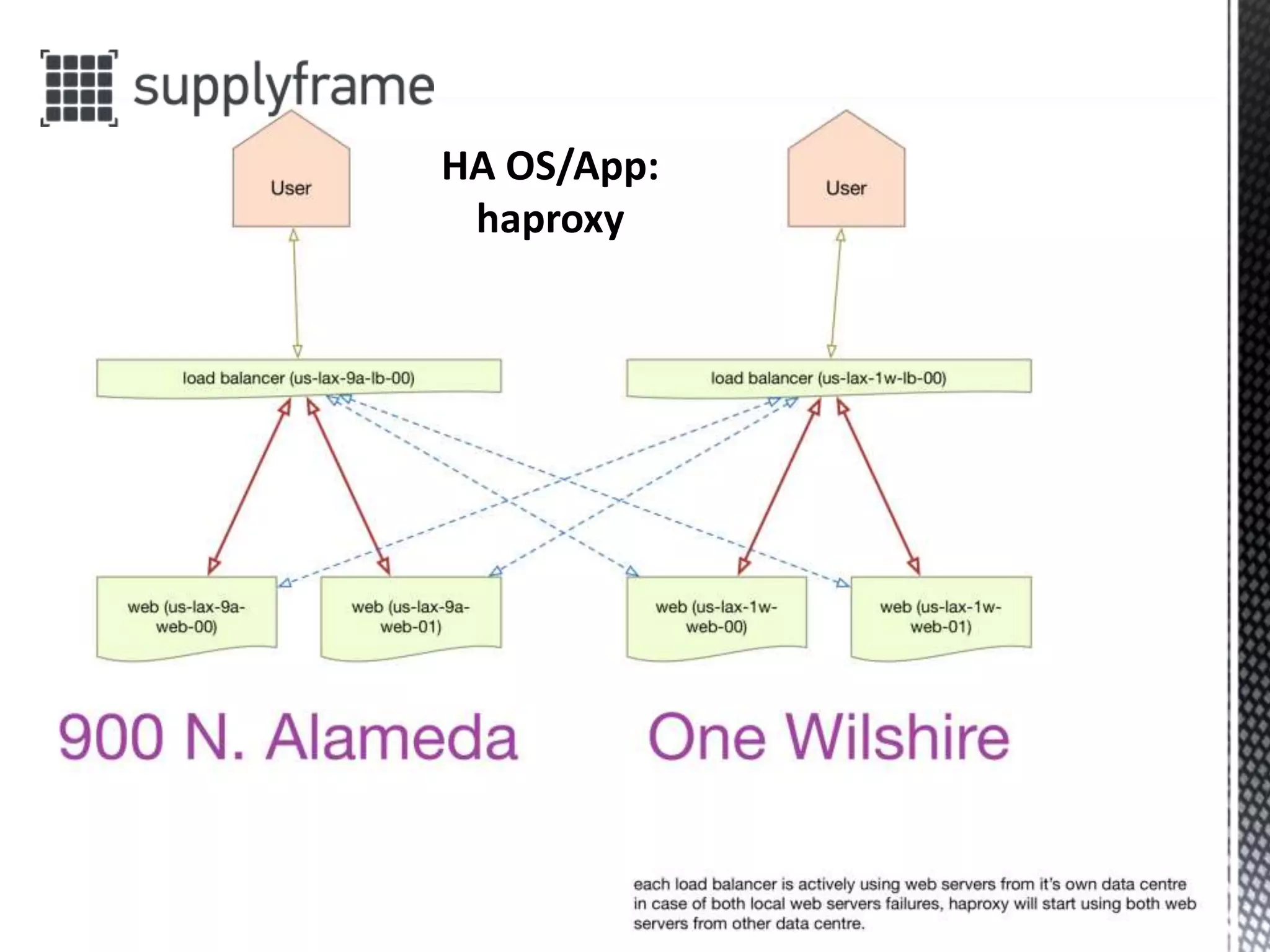 Supply frame high availability in web content delivery | PPTX