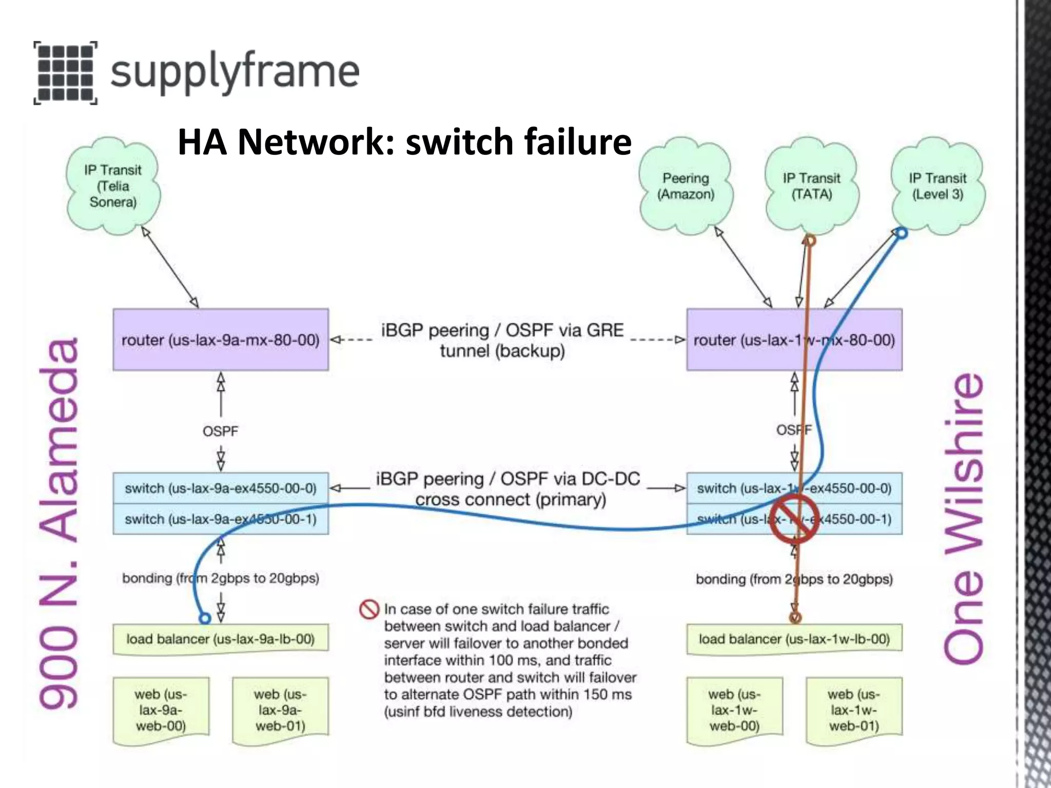 Supply frame high availability in web content delivery | PPTX