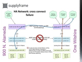 Supply frame high availability in web content delivery | PPTX | Computer Networking | Computing