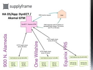 Supply frame high availability in web content delivery | PPTX | Computer Networking | Computing