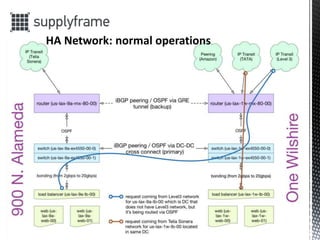 Supply frame high availability in web content delivery | PPTX | Computer Networking | Computing