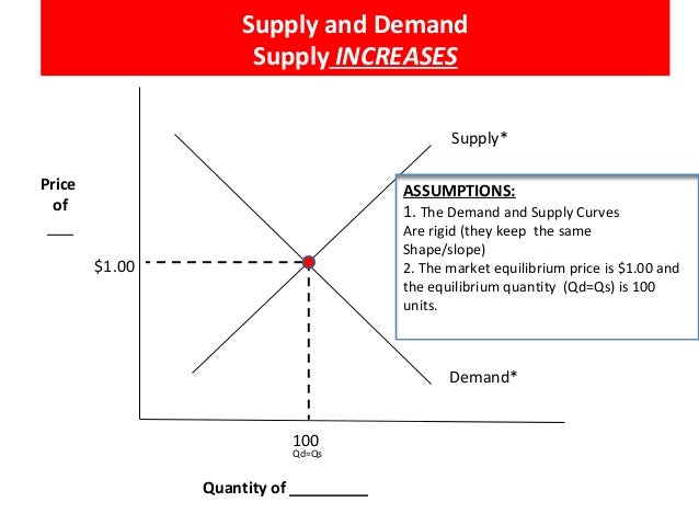 Supply and Demand: Supply Increases and Decreases