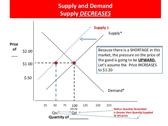 Supply and Demand: Supply Increases and Decreases