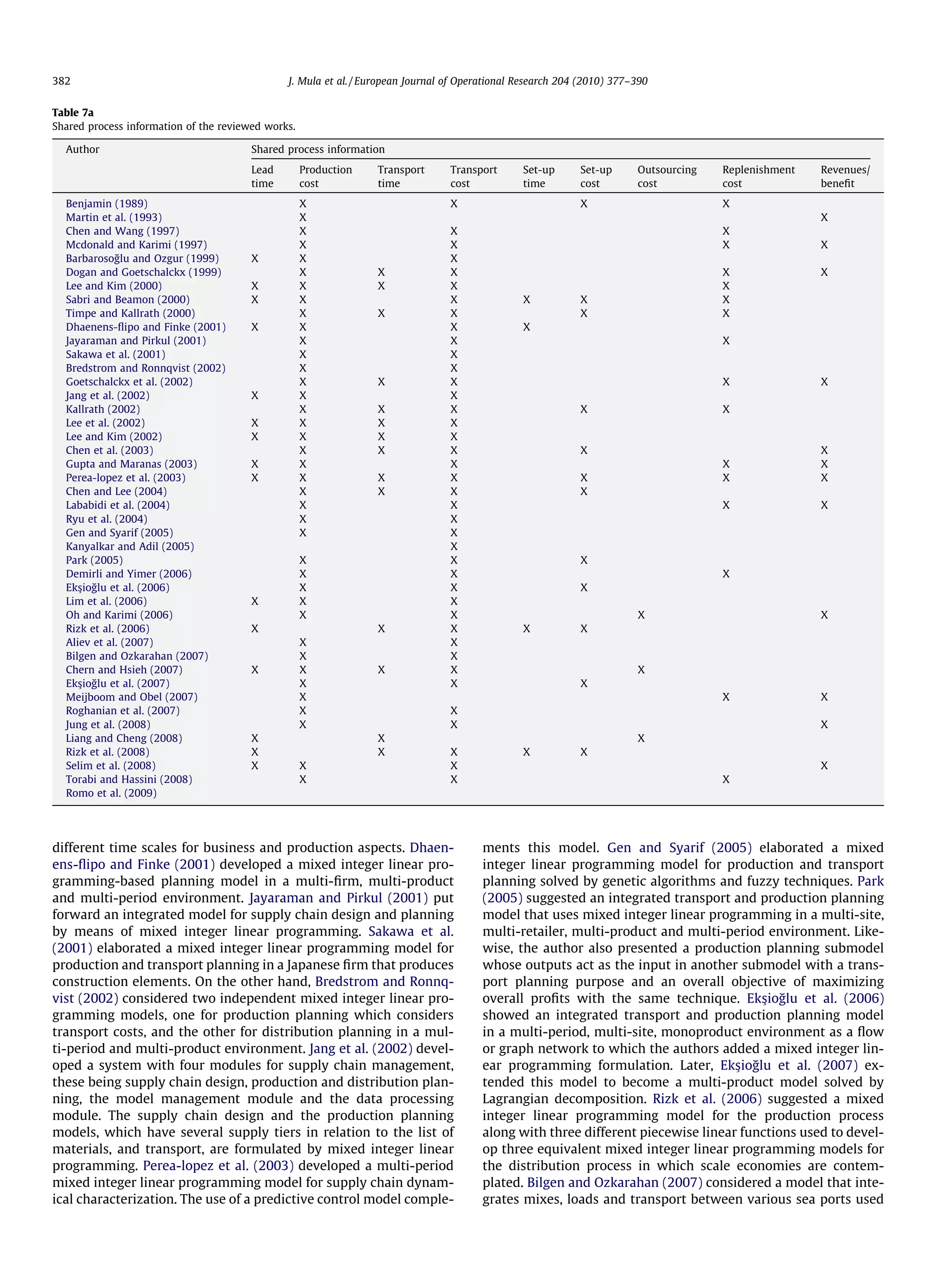 Mathematical programming models for supply chain production and ...