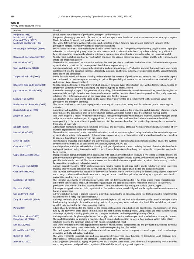 Mathematical programming models for supply chain production and ...