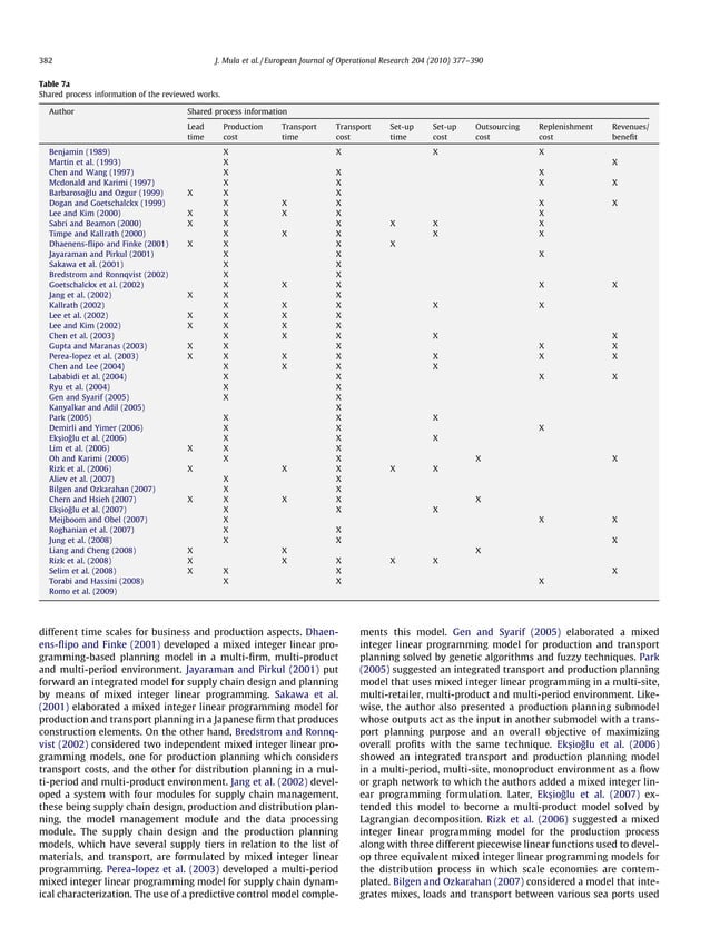 Mathematical programming models for supply chain production and transport planning | PDF