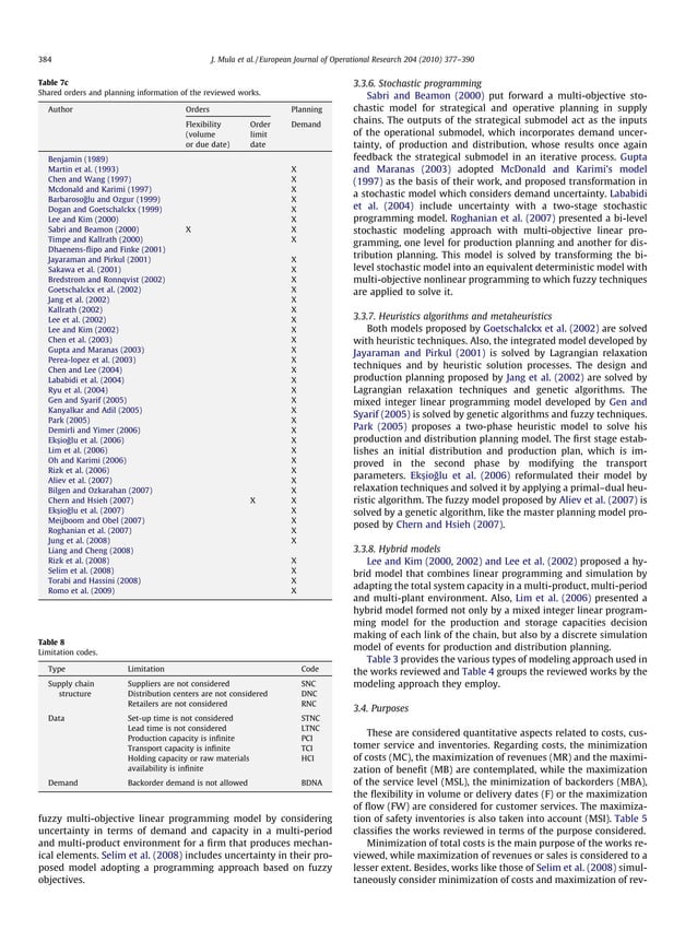 Mathematical programming models for supply chain production and ...