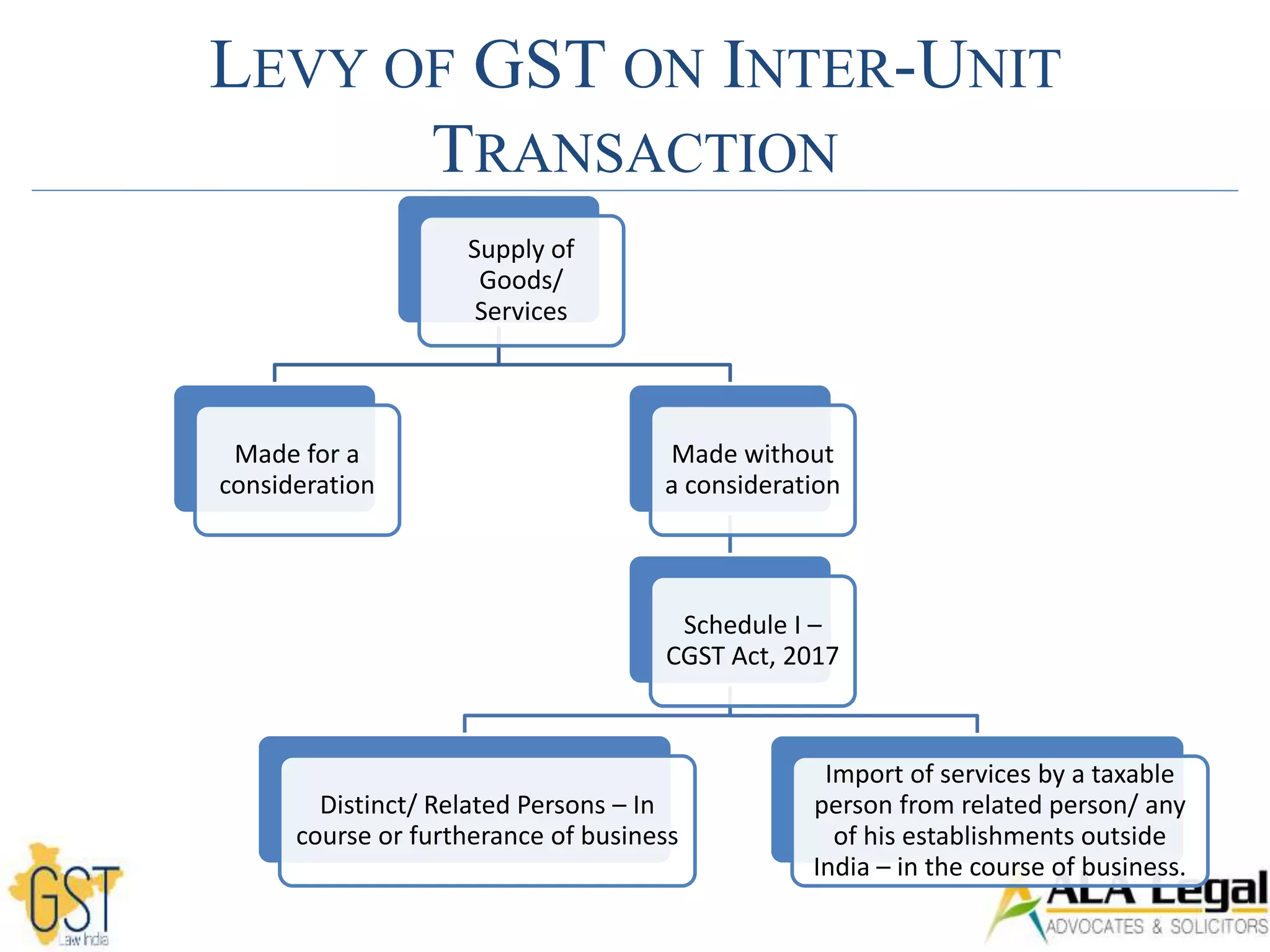 Supply, Levy and Composition Levy under GST | PPTX