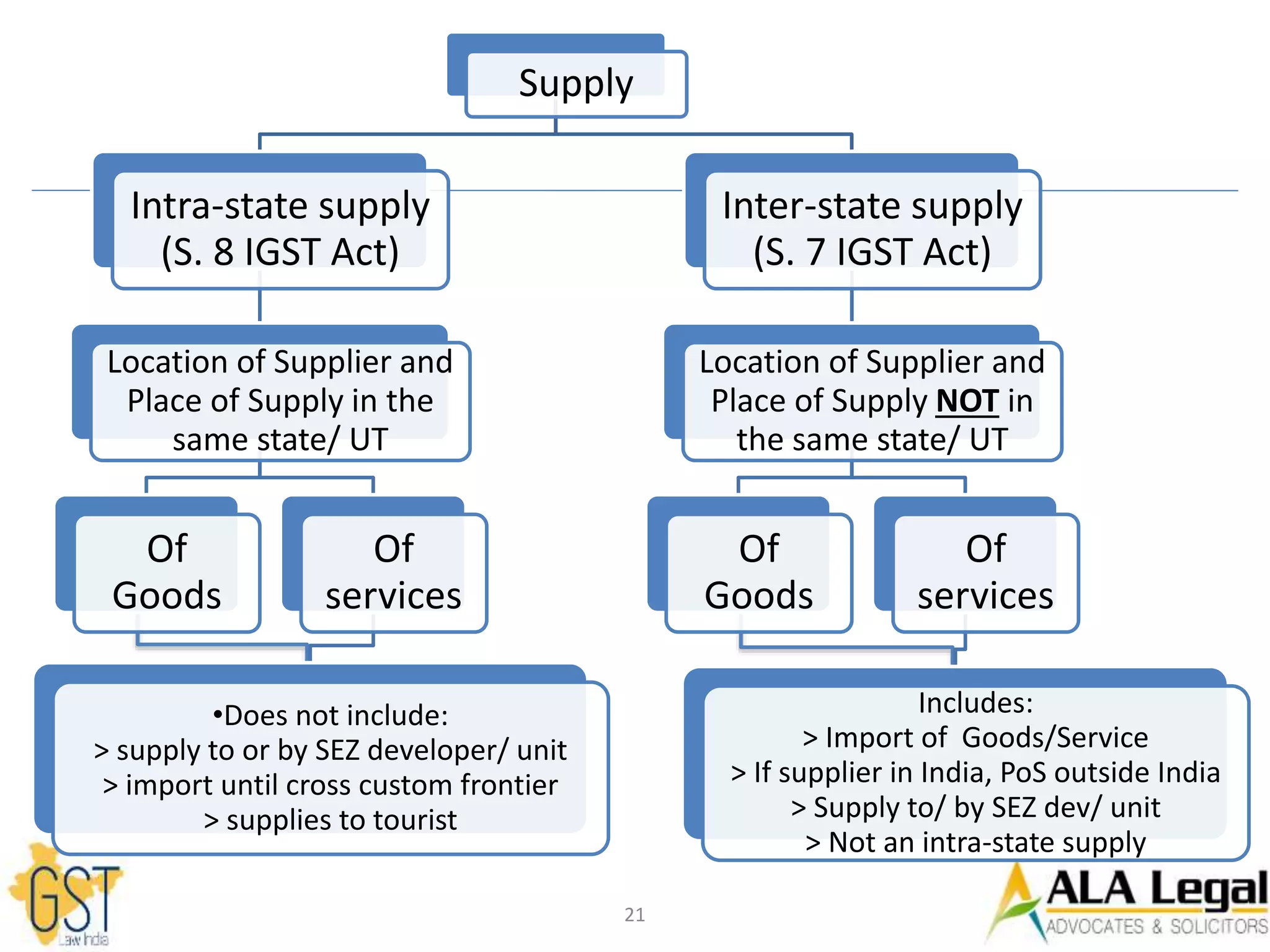 Supply, Levy and Composition Levy under GST | PPTX