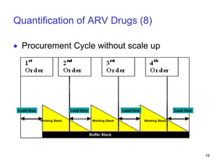 Supply Management Of ARVs ppt.ppt
