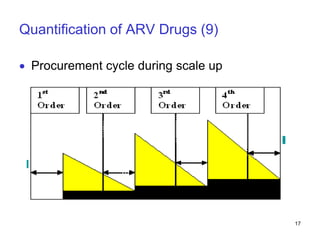 Supply Management Of ARVs ppt.ppt