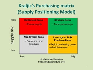 Supply market analysis | PPTX