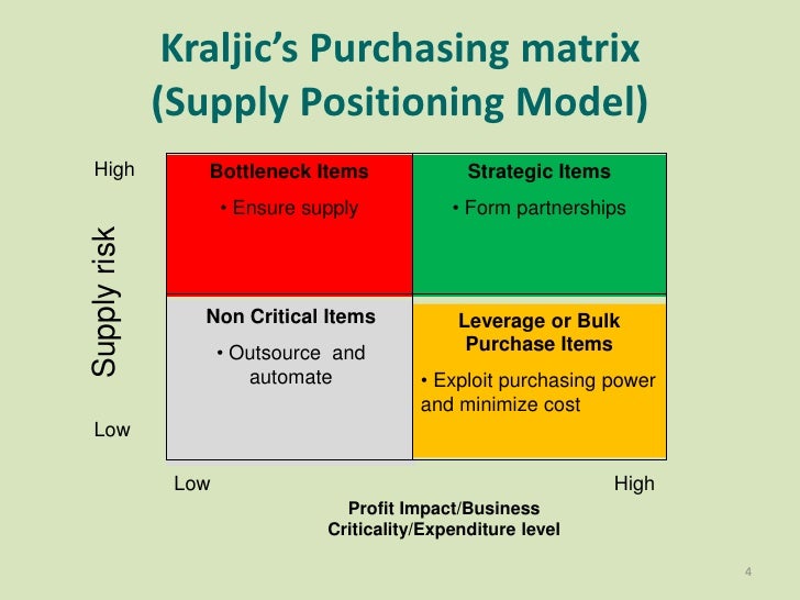 Supply market analysis