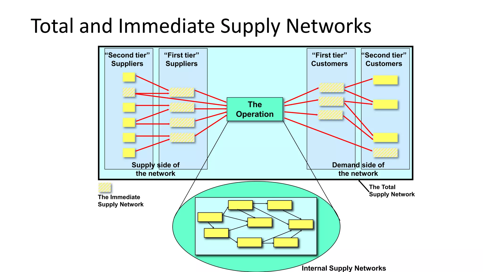 Supply networks.pptx