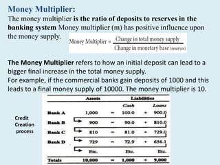 Supply of money | PPTX