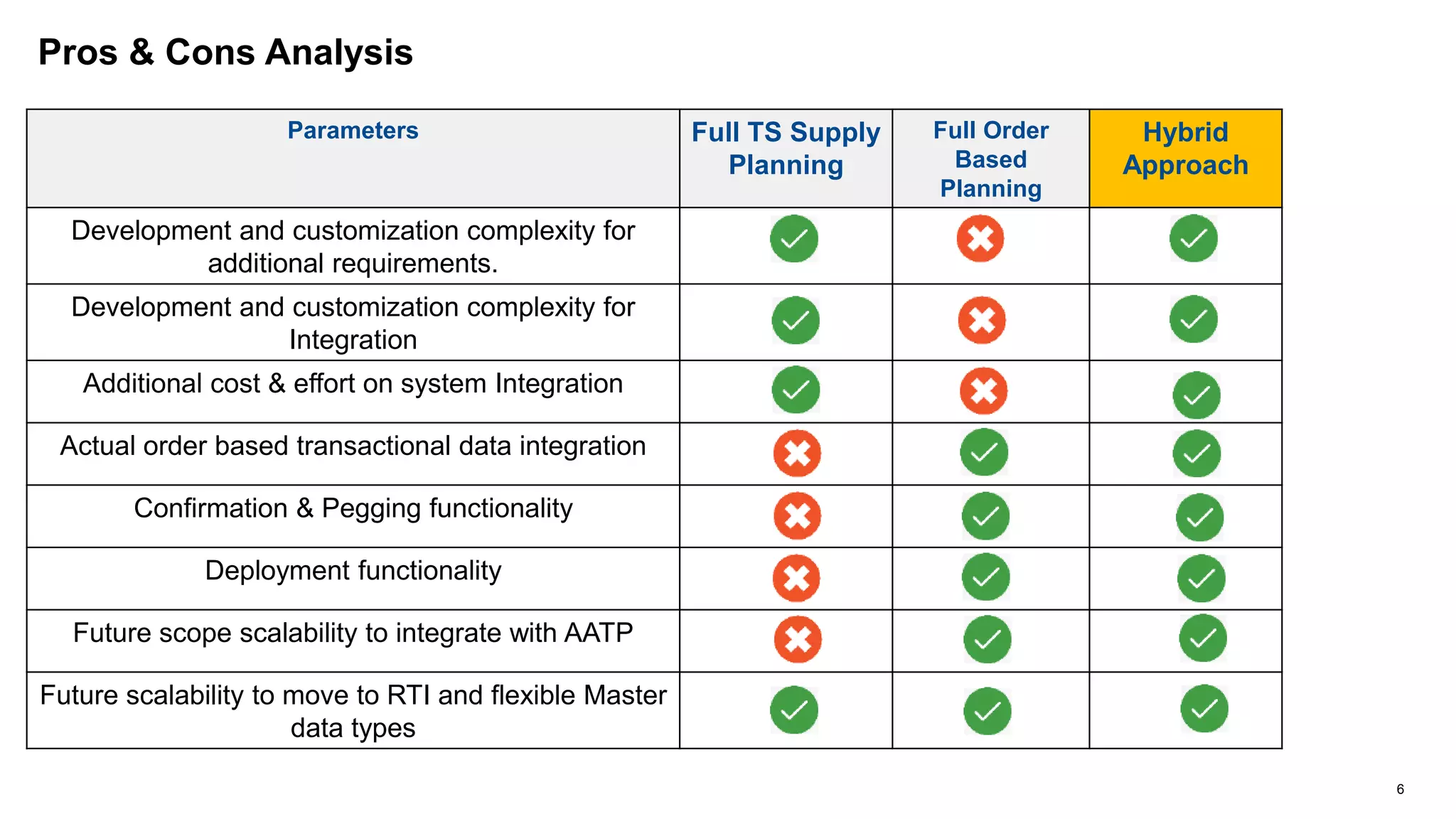 Time Series Vs Order based Planning in SAP IBP | PPTX