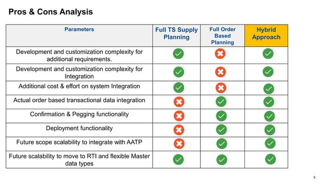 Time Series Vs Order Based Planning In Sap Ibp