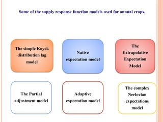 Supply response models | PPTX